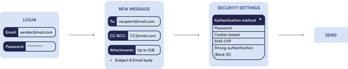 Email encryption solution for confidential & sensitive data | SSH